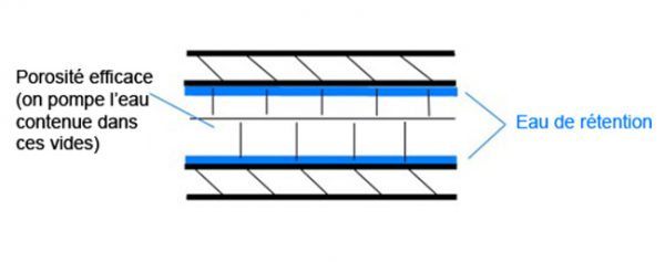 Eau souterraine et géologie - Ceseau